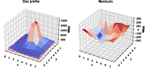 Left Star Profile With Moffat 2d Function Fit Red Right Residuals