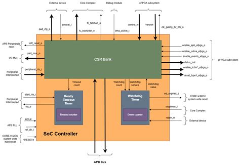 Apb Soc Controller — Core V Mcu Documentation Apb Soc Controller — Core V Mcu Documentation