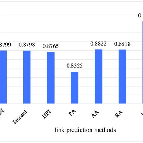 Auc Values Of Eight Link Prediction Algorithms On Yrd Aici Network