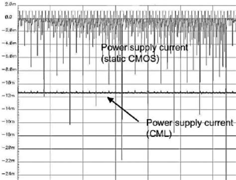Simulation Results Showing The Current Drawn From The Power Supply For Download Scientific