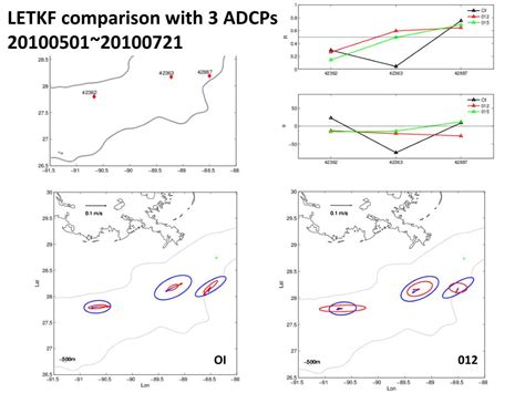 Ppt Local Ensemble Kalman Filter Letkf Analysis Of Loop Current