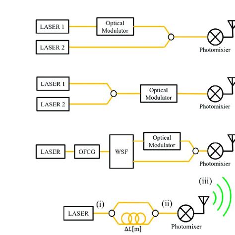 Diagrams Of Conventional Terahertz Wave Generation And Modulation Download Scientific Diagram