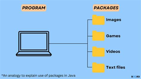 Packages In Java Packages In Java Explained Shiksha Online