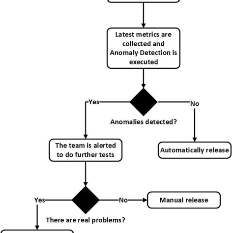 The Anomaly Detection Task In The Proposed Devops Workflow Download Scientific Diagram