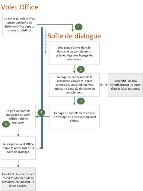 Authentifier Et Autoriser Avec Lapi De Dialogue Office Office Add