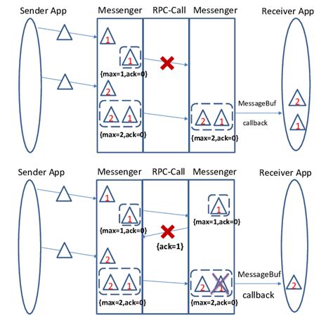 Message Re Sending And De Duplication In Incremental Communication Download Scientific Diagram