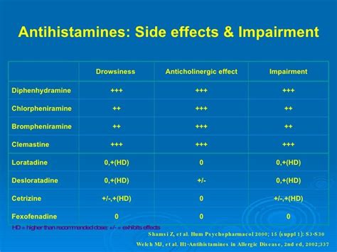 Antihistamines Comparogram
