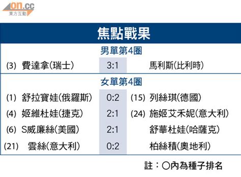 舒拉寶娃冠軍夢碎 東方日報