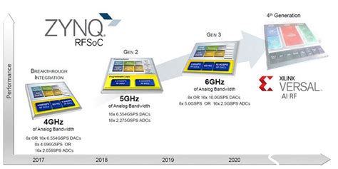 Rfsoc Delivers Fpga Flexibility With High Speed Rf Electronic Design