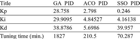 Comparison Of Pid Gains Parameters And Tuning Time For All Algorithms Download Scientific Diagram