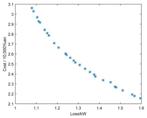 A Novel Multi Objective Optimal Design Method For Dry Iron Core Reactor