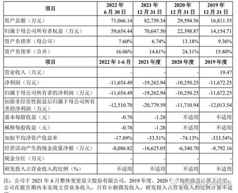 恒润达生冲刺科创板：暂无营收但年亏2亿 拟募资254亿 知乎