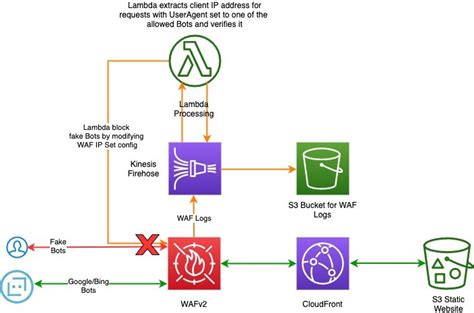 Field Notes How To Identify And Block Fake Crawler Bots Using Aws Waf