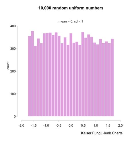 Myth Standardizing Variables Makes Them Normal Big Data Plainly