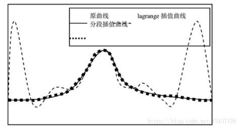 几种插值算法对比插值方式最优越的是 Csdn博客