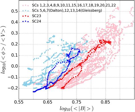 Correlation Diagrams Between And Are Download