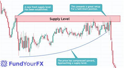 Price Compression In Forex Trading Fundyourfx