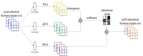 Dcgan Cgan And Sagan And The Cifar 10 Dataset Analytics Vidhya Medium