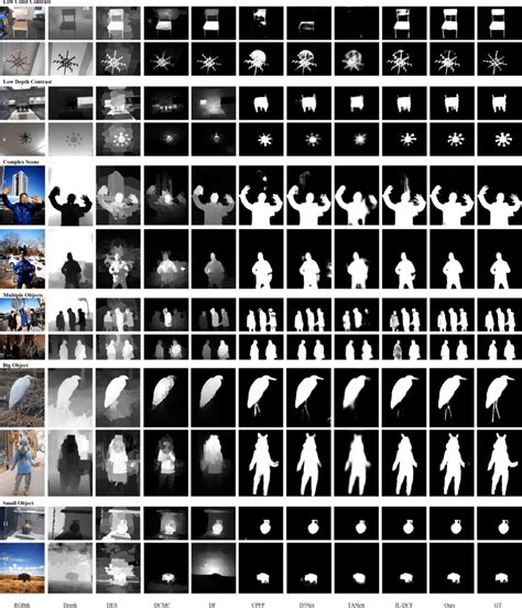 Qualitative Comparison Against Seven State Of The Art Rgb D Saliency Download Scientific