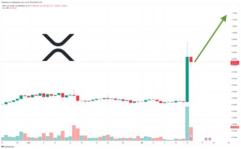 Xrp Price Prediction As Xrp Rockets Up 69 In 24 Hours Following