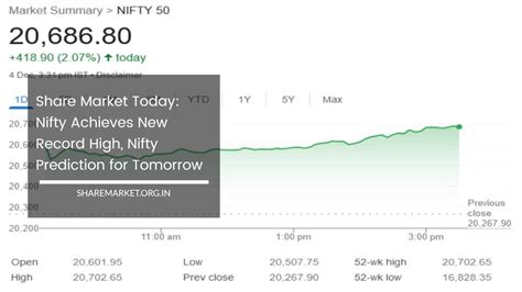 Share Market Today Nifty Achieves New Record High Nifty Prediction