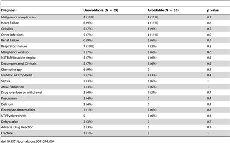 Diagnoses Of Patients With Unscheduled Unavoidable Vs Avoidable Download Table