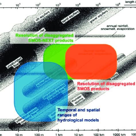 Characterization Of Spatial And Temporal Scales For Hydrological Models Download Scientific