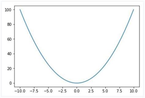 Python怎么绘制函数图 问答 亿速云 Python怎么绘制函数图 问答 亿速云