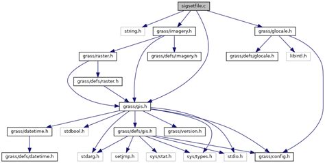 GRASS GIS 8 Programmer S Manual Sigsetfile C File Reference