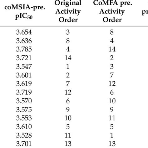 The Relative Experimental And Predicted Pre Values Order Of 14