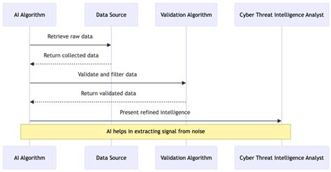 Towards An Ai Enhanced Cyber Threat Intelligence Processing Pipeline