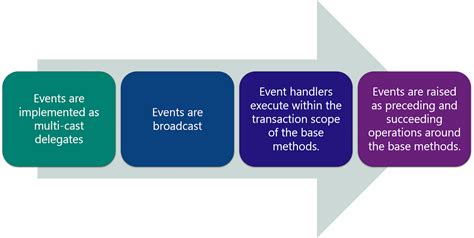 Inside Microsoft Dynamics AX Framework Events In D365