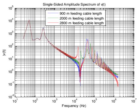 fft analysis for phase c secondary for different cable lengths download scientific diagram