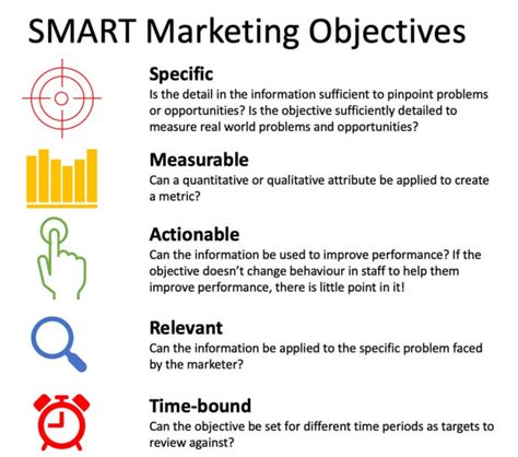 How To Define SMART Marketing Objectives With Example RACE KPIs