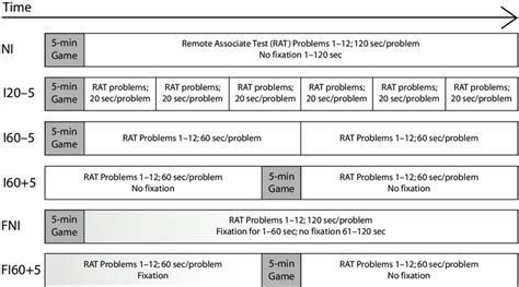 Sequence Of Remote Associate Test Rat And Interpolated Tasks For The Download Scientific