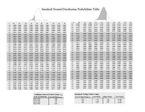 Statistical Tables For Standard Normal Distribution Hypothesis Testing Studocu