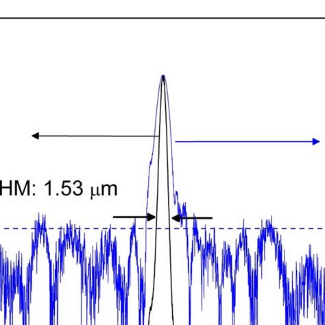 Measured Laser Output Spectrum Red Curve In Linear Scale And Output