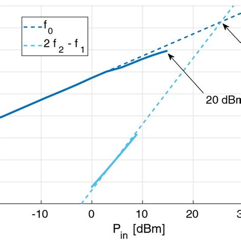 Characterization Of The Hpas Compression And Third Order Intercept