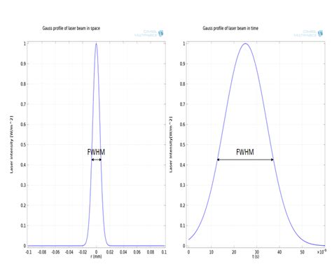 Gaussian Laser Profile A In Time B In Space Download Scientific Diagram