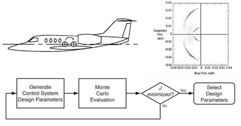 Robert Stengel On Linkedin Stochastic Robustness Excerpted From Flight Dynamics Section 8 5…