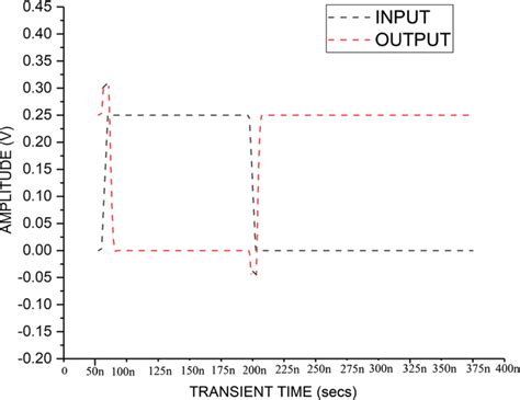Transient Characteristic Of The Cmos Inverter Download Scientific Diagram