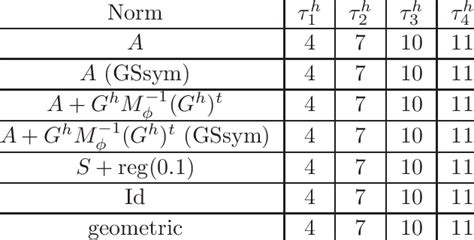 5 Number Of Iterations Of The Conjugate Gradient Preconditioned By A