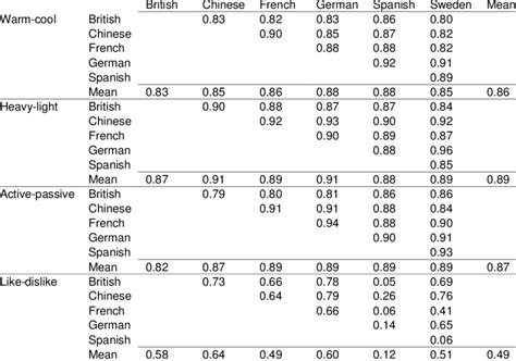 Correlation Coefficients Of Semantic Scores Between The Countries Download Table