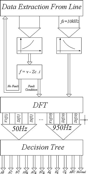 A Review On Fault Classification Methodologies In Power Transmission Systems Part Ii Bohrium