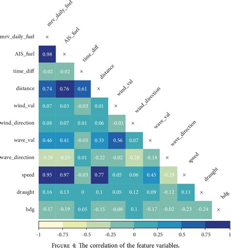 Figure 4 From Container Ship Carbon And Fuel Estimation In Voyages Utilizing Meteorological Data