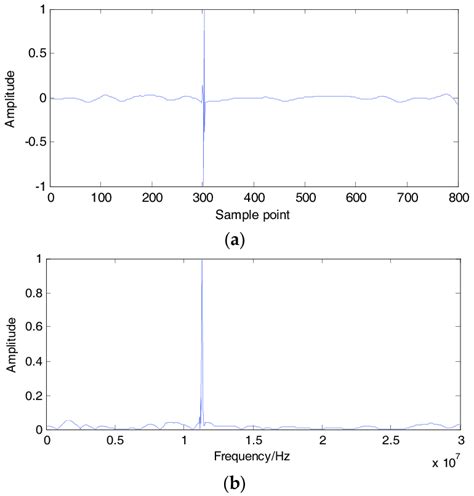De Noised Partial Discharge Signal A Time Domain Signal B