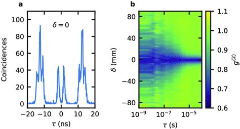 A Recorded Coincidence Histogram Corresponding To The Unnormalized G