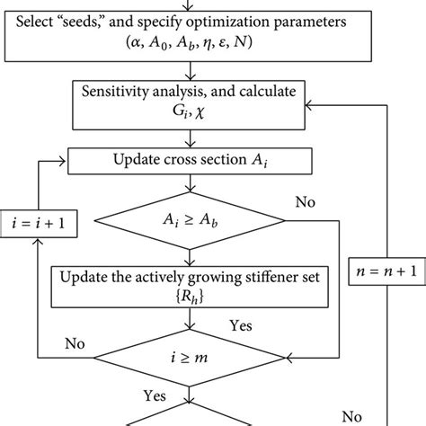 design flowchart of adaptive growth technology download scientific