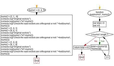 JavaScript Check To Given Vectors Are Orthogonal Or Not