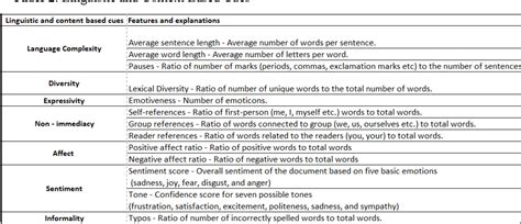 Table 2 From Detection Of Fraudulent Campaigns On Donation Based Detection Of Fraudulent